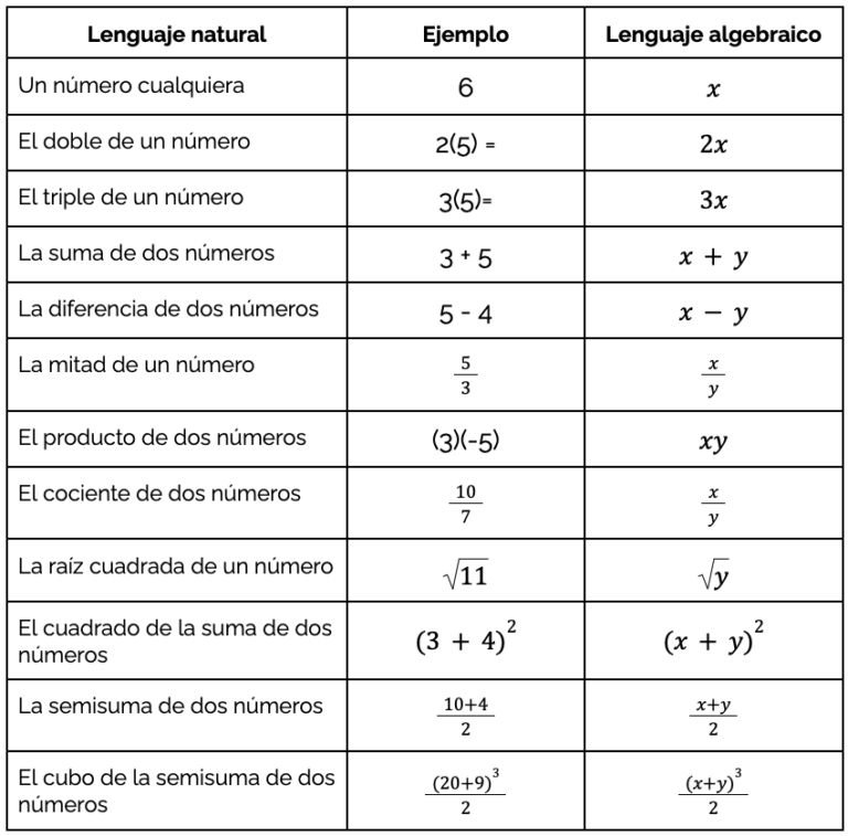 Clase digital 3. Lenguaje algebraico - Leyes de los signos ...