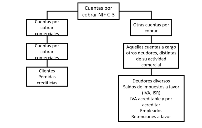 Clase digital 3. Cuentas por cobrar, NIF C-3 - Licenciatura en Contador ...