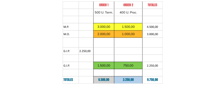 Clase digital 6. Sistemas de costeo: por órdenes de producción y por procesos - Licenciatura en ...