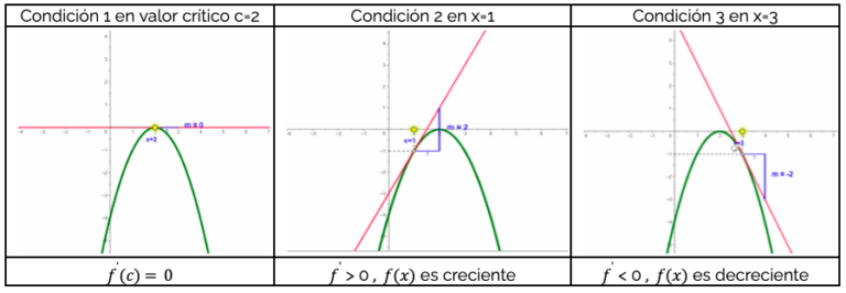 Clase digital 14: Criterio de la primera derivada (Máximos y mínimos) - Recursos Educativos Abiertos