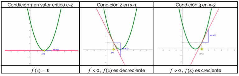Clase digital 14: Criterio de la primera derivada (Máximos y mínimos) - Recursos Educativos Abiertos