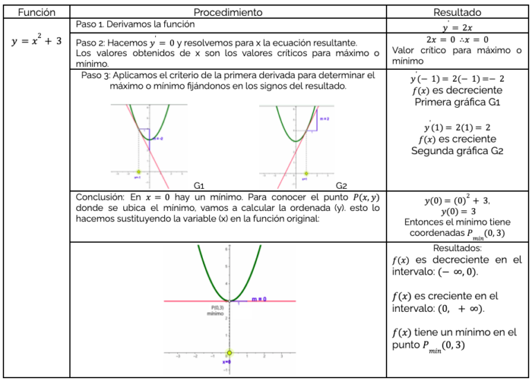 Clase digital 14: Criterio de la primera derivada (Máximos y mínimos) - Recursos Educativos Abiertos