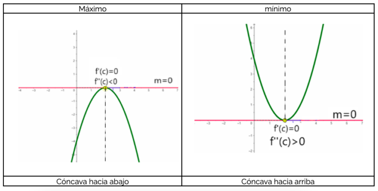Clase digital 15: Criterio de la segunda derivada (Máximos y mínimos) - Recursos Educativos Abiertos
