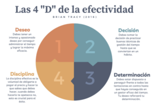 Clase digital 4. Administración del tiempo - Recursos Educativos Abiertos