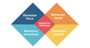 Clase digital 5. Bienestar personal - Recursos Educativos Abiertos