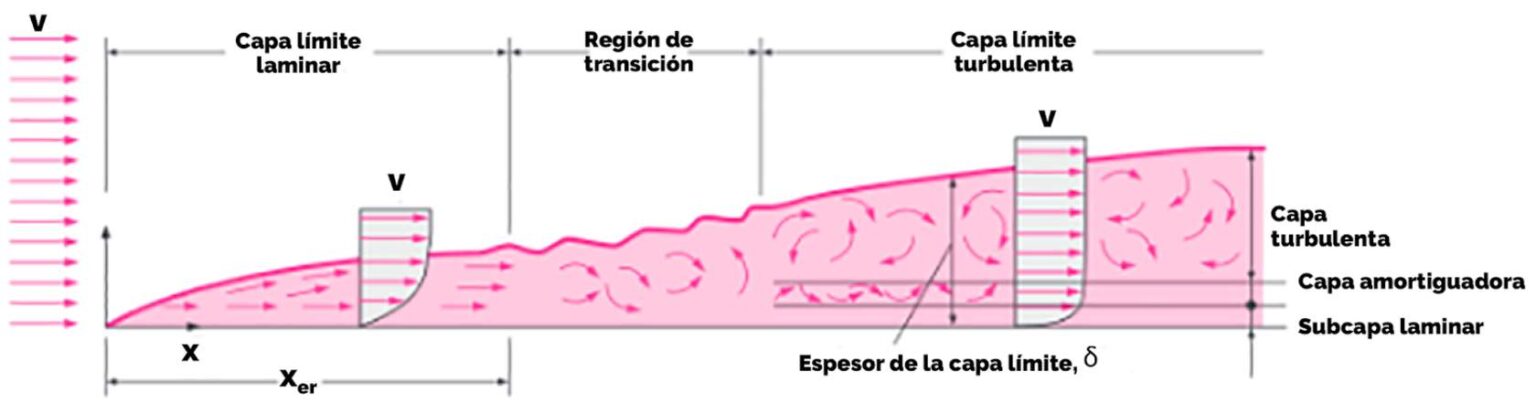 Clase digital 6. Convección forzada. Flujo externo - Recursos ...