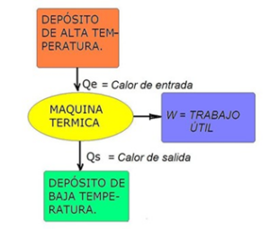 Clase digital 14. Máquinas Térmicas - Recursos Educativos Abiertos