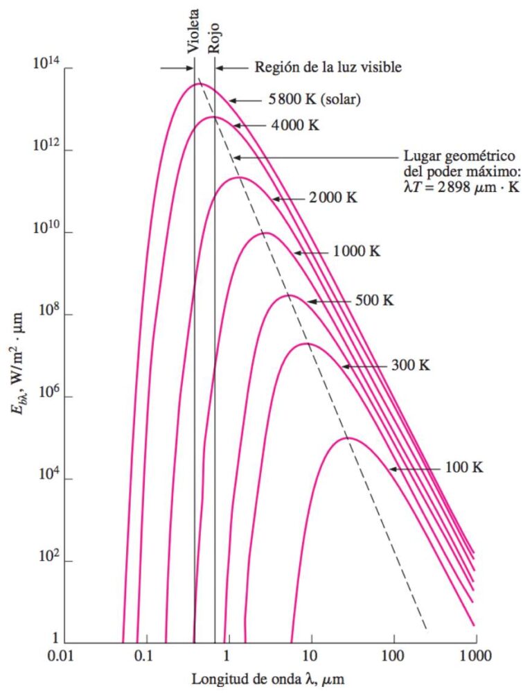Clase digital 10. Introducción a la transferencia de calor por radiación - Recursos Educativos ...