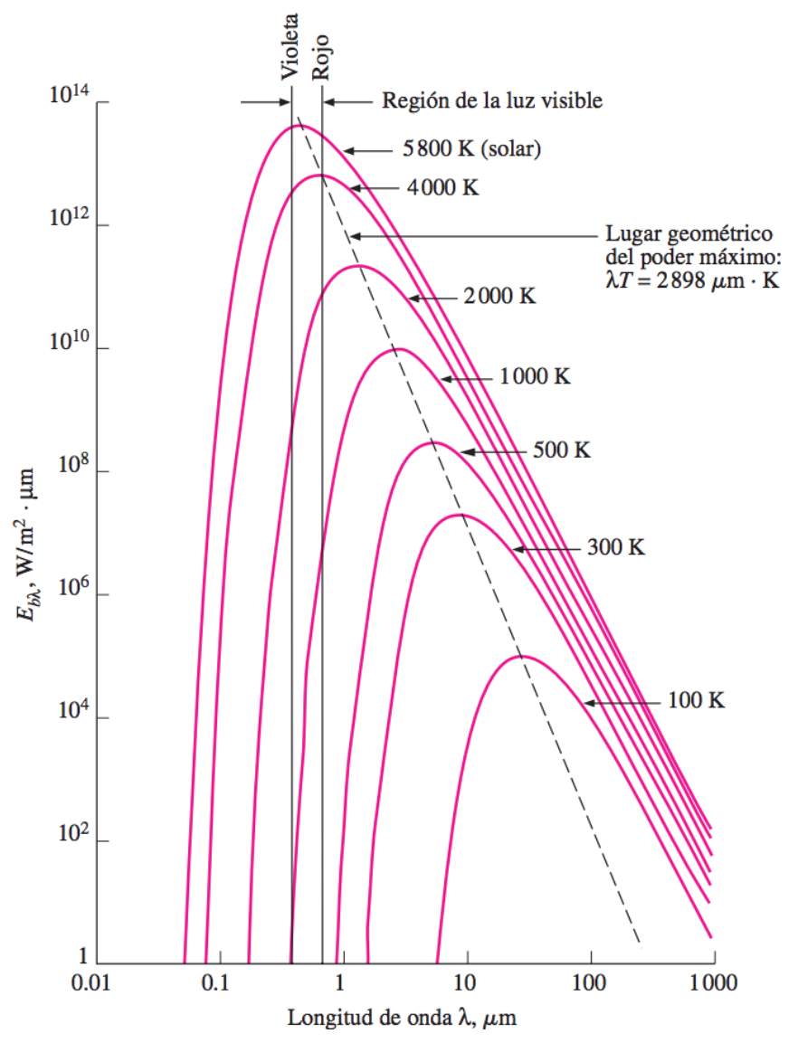 Clase digital 10. Introducción a la transferencia de calor por radiación - Recursos Educativos ...