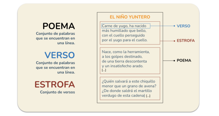 Clase Digital 9 Elementos De Análisis Poético Título Del Poema