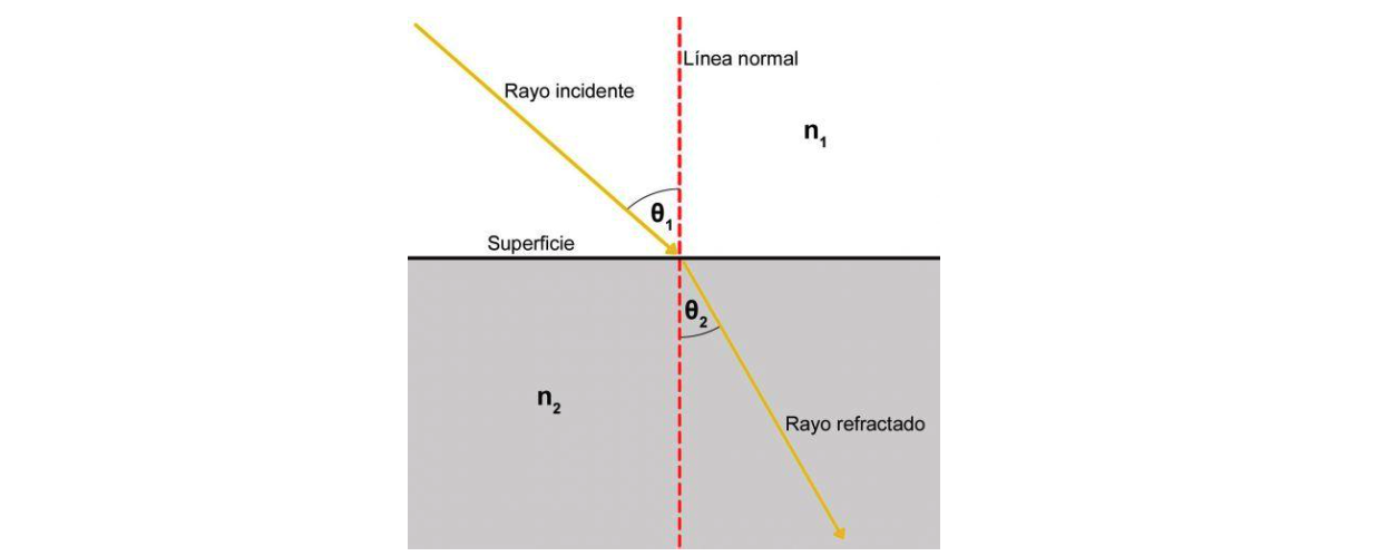 Clase digital 14. Leyes de la refracción, refracción interna total y ...