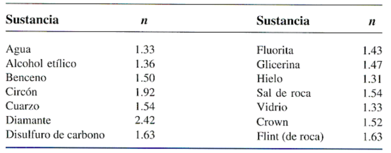 Clase digital 14. Leyes de la refracción, refracción interna total y ...