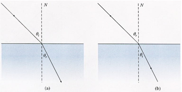 Clase digital 14. Leyes de la refracción, refracción interna total y ...