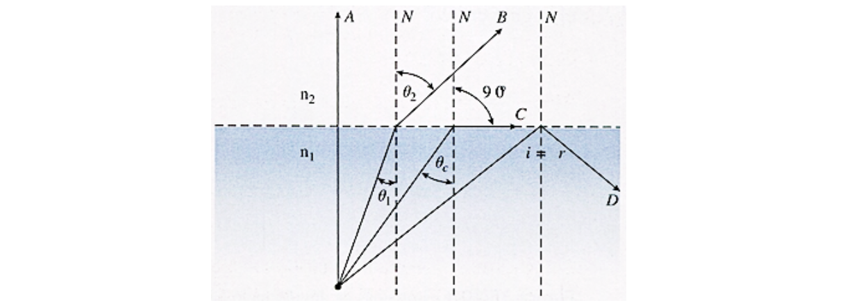 Clase digital 14. Leyes de la refracción, refracción interna total y ...