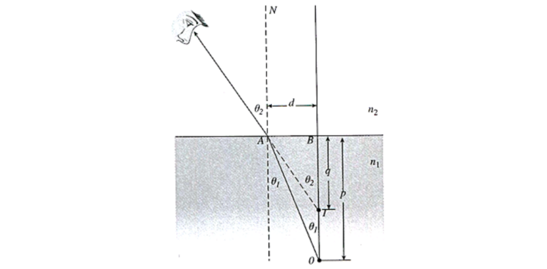 Clase digital 14. Leyes de la refracción, refracción interna total y ...