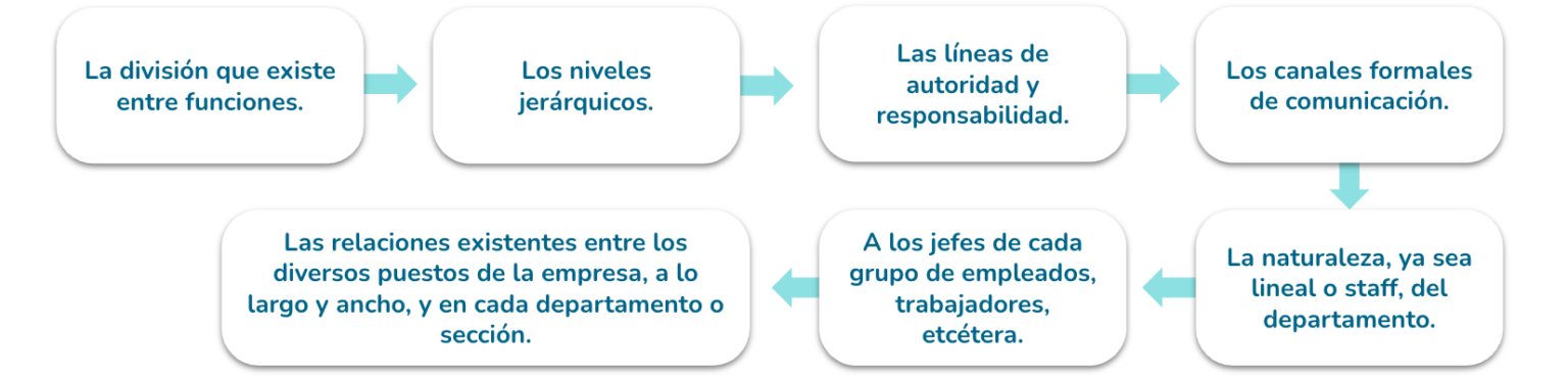 Clase digital 5. Organización - Recursos Educativos Abiertos