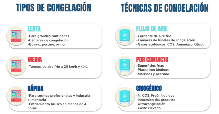 Clase digital 11. Métodos y equipos empleados para la congelación de alimentos - Recursos ...