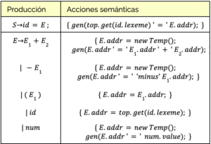 Clase digital 14. Generación de código intermedio: Expresiones ...