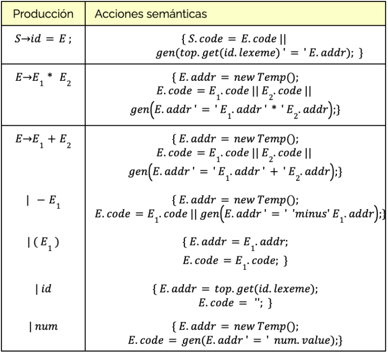 Clase digital 14. Generación de código intermedio: Expresiones ...