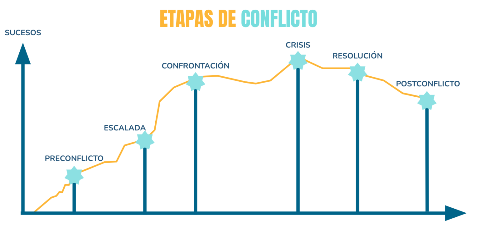 Tema 3. Fases, etapas y procesos para manejar el conflicto - Recursos Educativos Abiertos