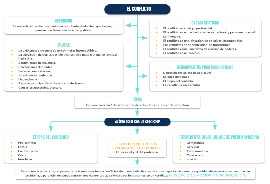 Clase digital 11. La solución pacífica de los conflictos: estrategias y abordajes - Recursos ...