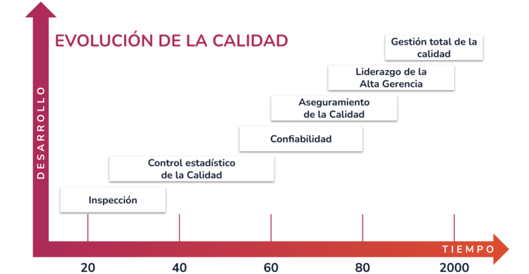 Clase digital 1. Historia y evolución de la calidad - Recursos Educativos Abiertos