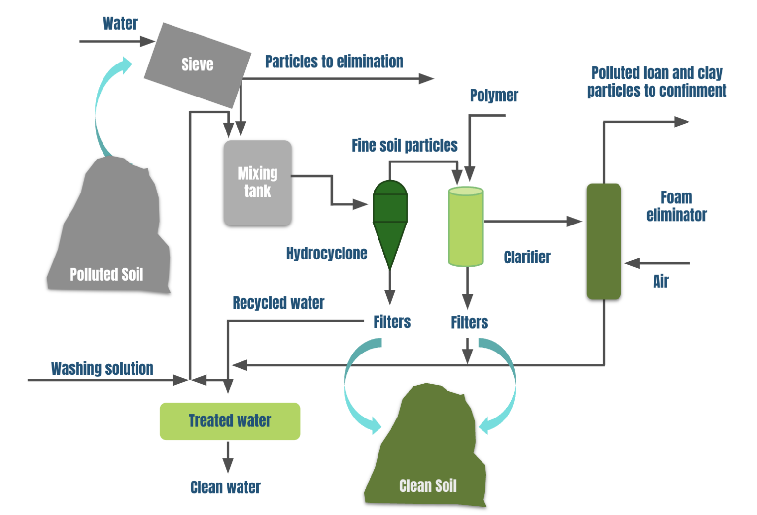 Clase digital 6. Physicochemical methods for the remediation of ...