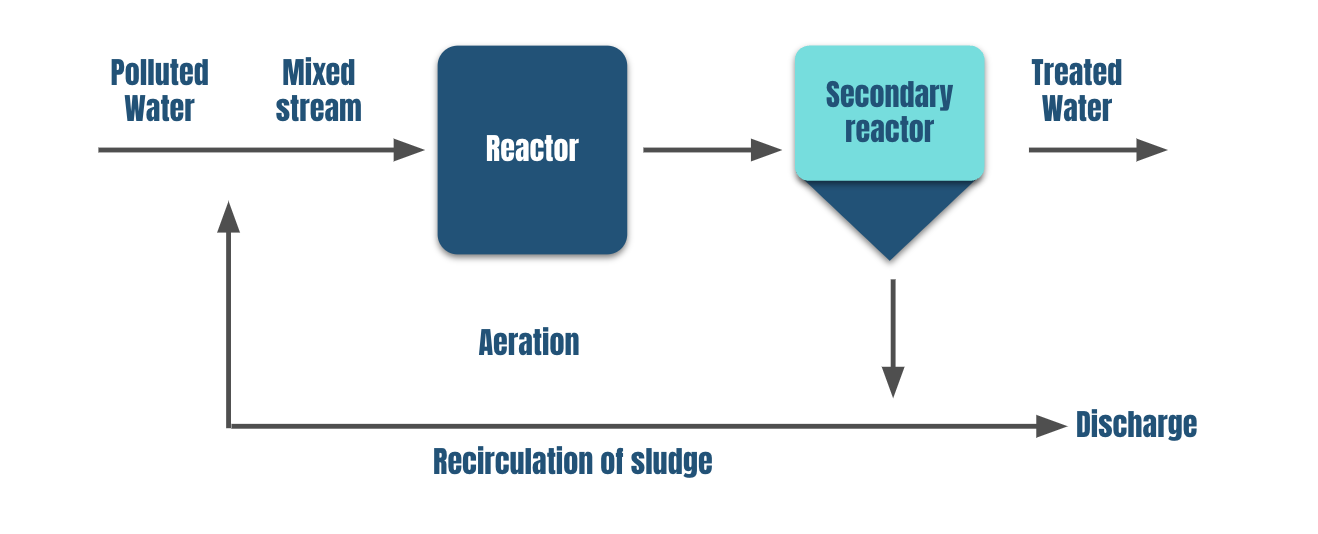 Digital class 7. Technologies for water remediation - Recursos ...