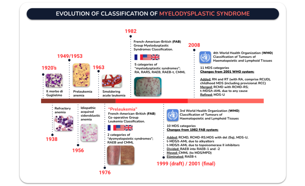 Digital class 10. Myelodysplastic syndromes - Recursos Educativos Abiertos
