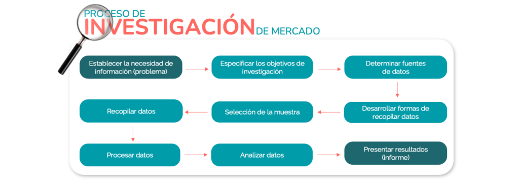 Clase digital 10. Introducción a la investigación de mercados ...