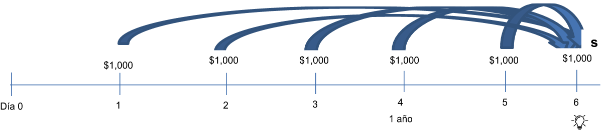 Clase digital 17. Anualidades vencidas u ordinarias: Monto, valor ...