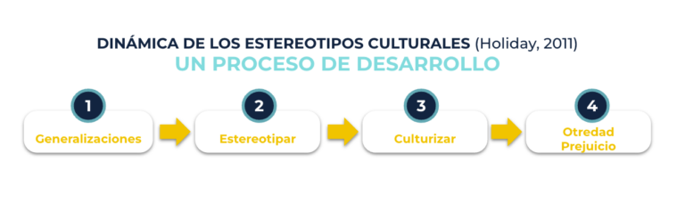 Clase digital 8. Estereotipos culturales - Recursos Educativos Abiertos