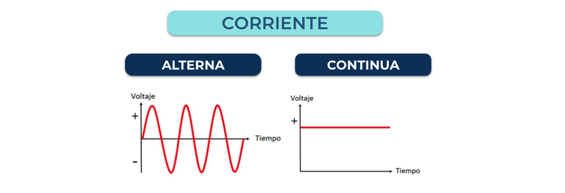 Clase digital 7. Corriente eléctrica e intensidad de la corriente eléctrica - Recursos ...