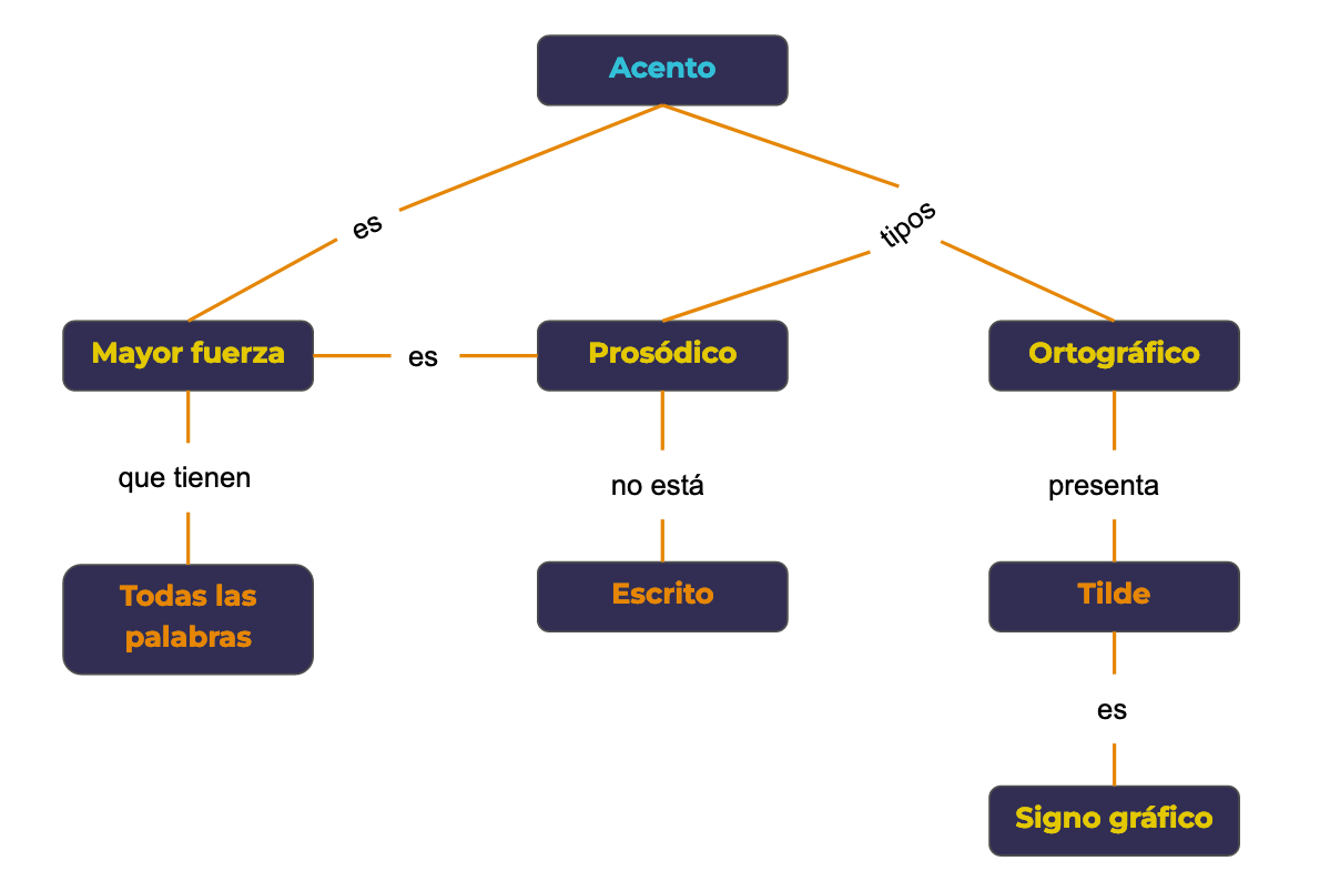Clase digital 2. Grafías con mayor dificultad y uso de acentos ...