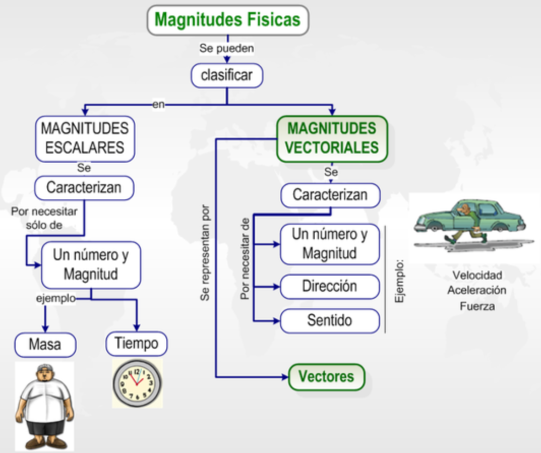 Clase digital 3. Vectores - Recursos Educativos Abiertos