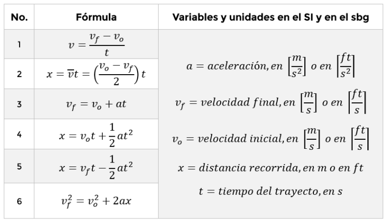 Clase digital 8. MRUA, caída libre y tiro vertical - Recursos Educativos Abiertos