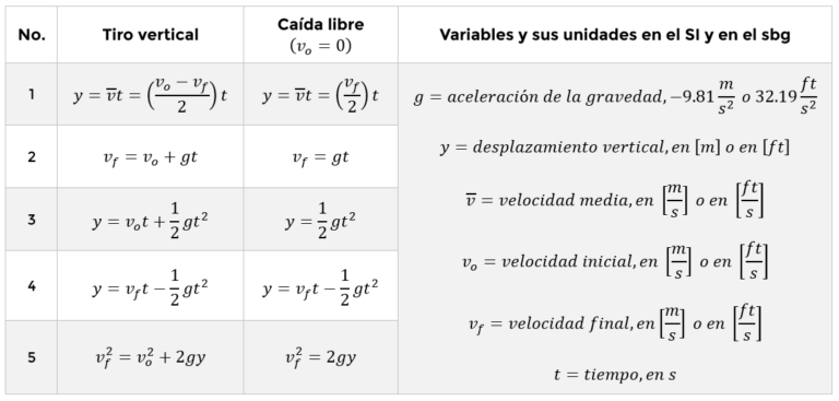 Clase digital 8. MRUA, caída libre y tiro vertical - Recursos Educativos Abiertos