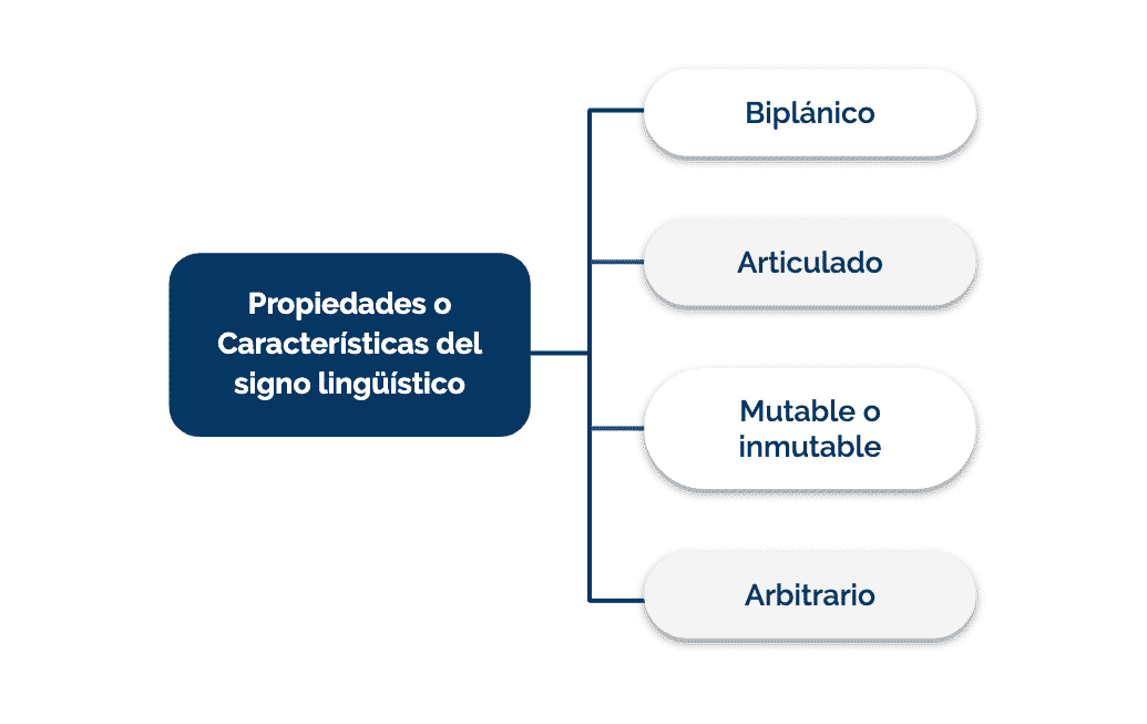 Clase digital 1. Signo lingüístico y sus elementos - Recursos ...