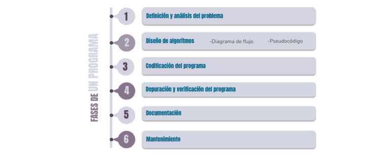 Clase digital 4. Concepto y partes constructivas de un programa ...