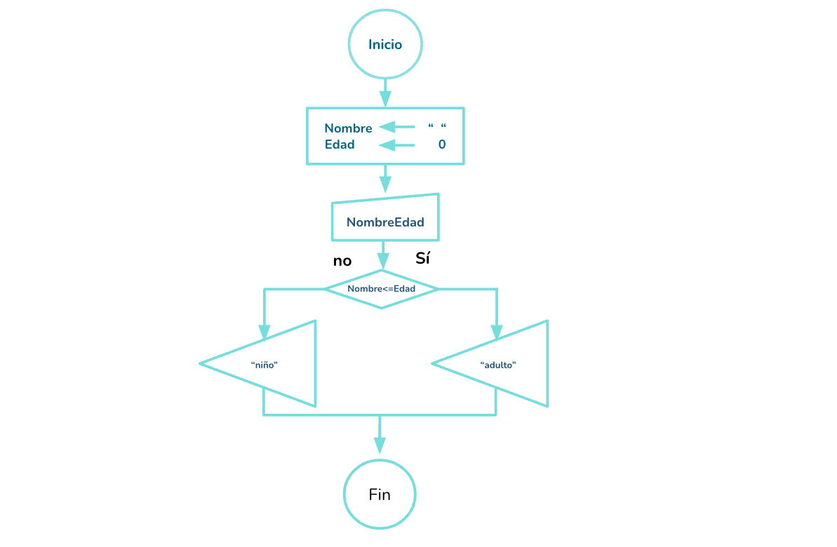 Clase digital 2. Representación de algoritmos - Recursos Educativos Abiertos