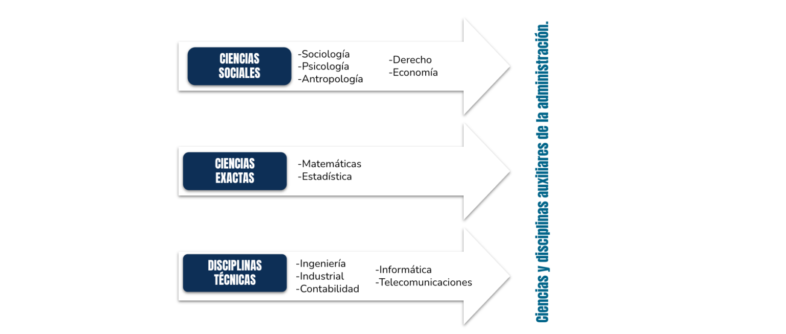 Clase digital 3. Relación de la administración con otras ciencias - Recursos Educativos Abiertos