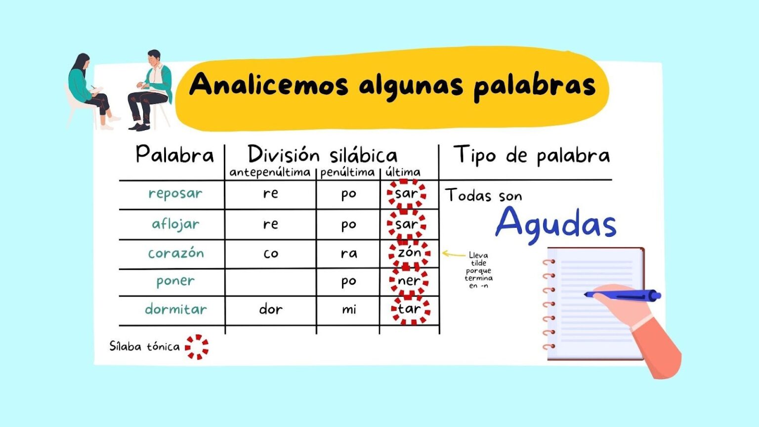 Clase digital 3. Reglas para las palabras agudas y graves - Recursos Educativos Abiertos