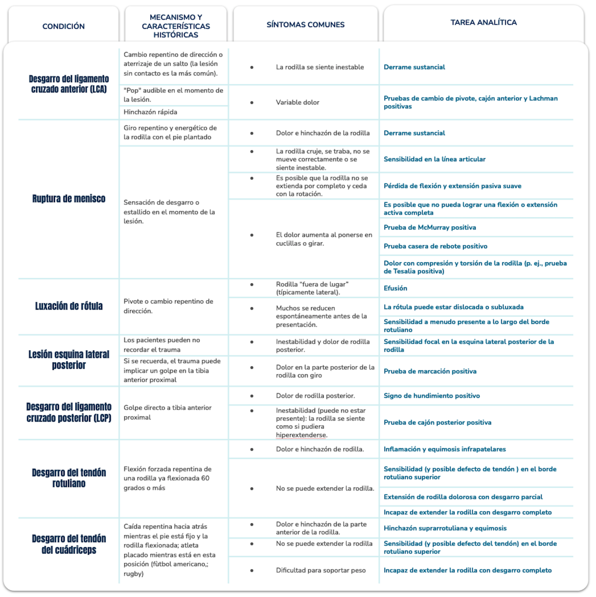 Clase digital 4. Exploración de lesiones de rodilla - Recursos ...