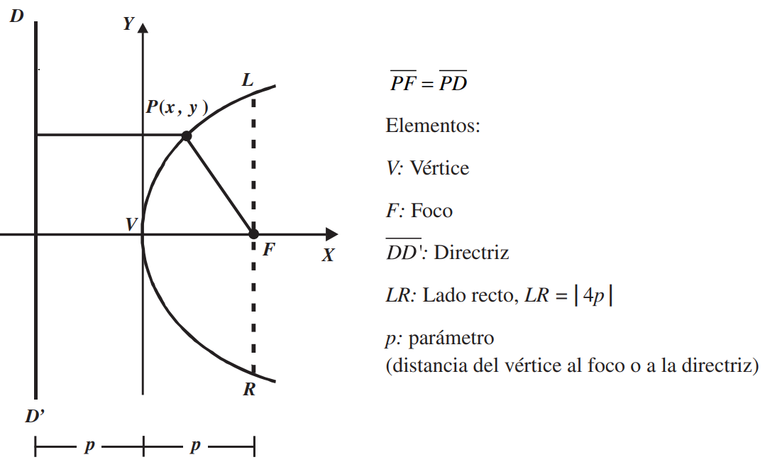 Clase digital 2. Definición y elementos de la parábola - Recursos Educativos Abiertos