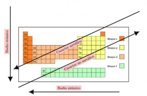 Clase digital 3. Propiedades periódicas de los elementos - Recursos ...