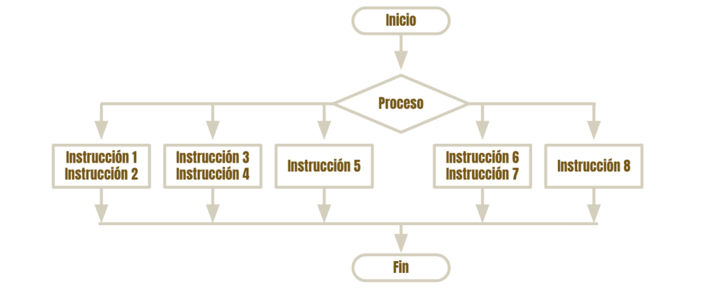 Clase digital 5. Representación algorítmica en diagramas de flujo ...